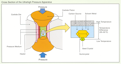 Starving Artists Team: A Story of Diamonds: Made by Man - The HPHT Process