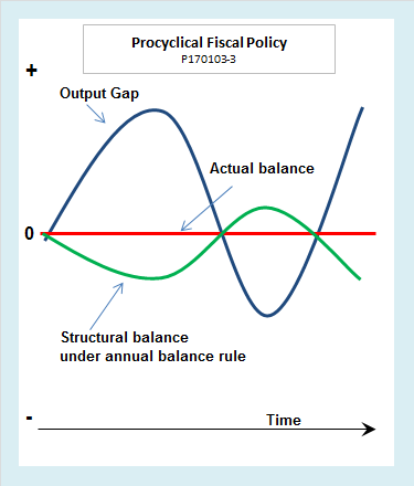 Ed Dolan's Econ Blog: Is US Fiscal Policy About to Go Procyclical ...