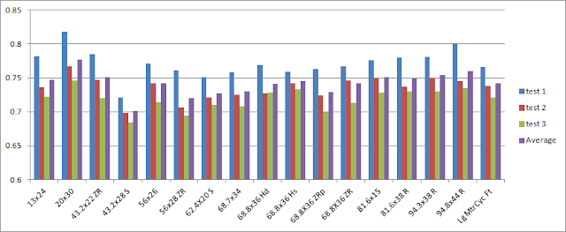 Making Things Work: The LEGO Tire Test