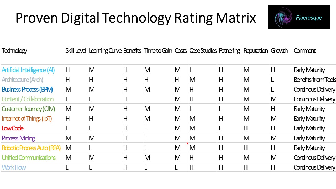 Jim Sinur: Top Successful Digital Technologies