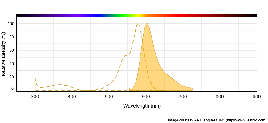 AAT Bioquest, the Provider of Novel Biological Detection Solutions ...