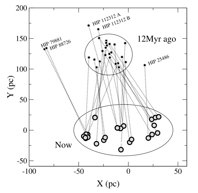 Strakul's Thoughts: Astronomy: Young Stellar Moving Groups