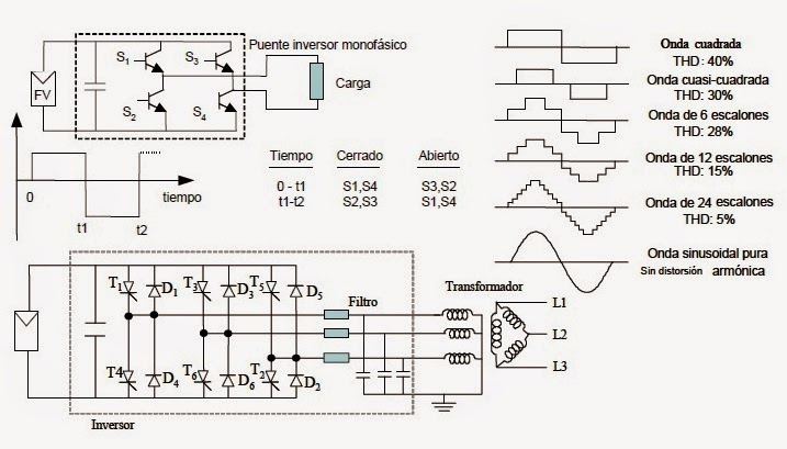 YUBASOLAR: INVERSORES