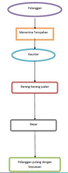The New First Garden .....: BAB 7: RANCANGAN PENGELUARAN/OPERASI