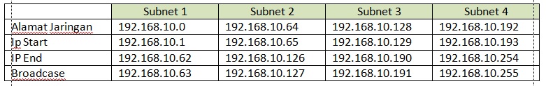 Memahami Subnet - Jaringan Komputer