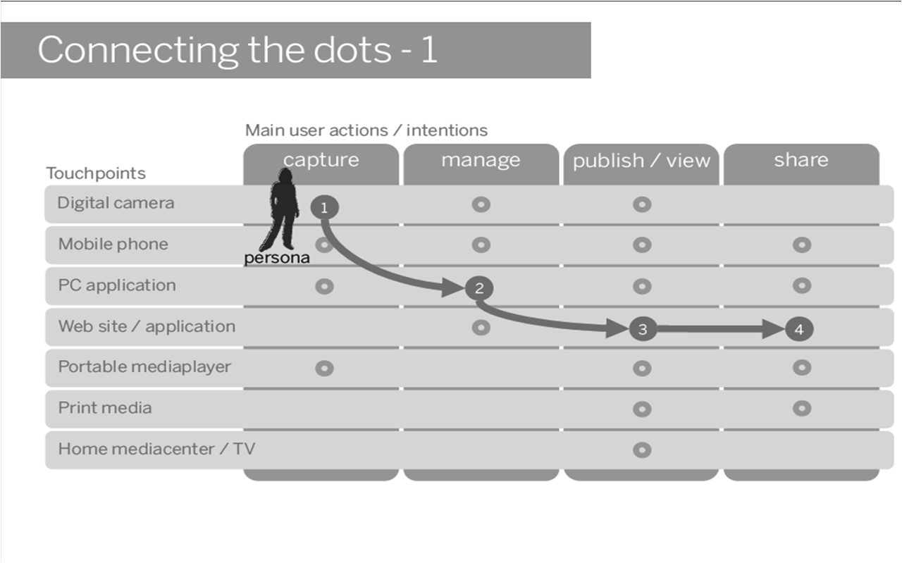 ServiceDesignUFPR: Aula 03 - Matriz dos Pontos de Contato (Touchpoint ...