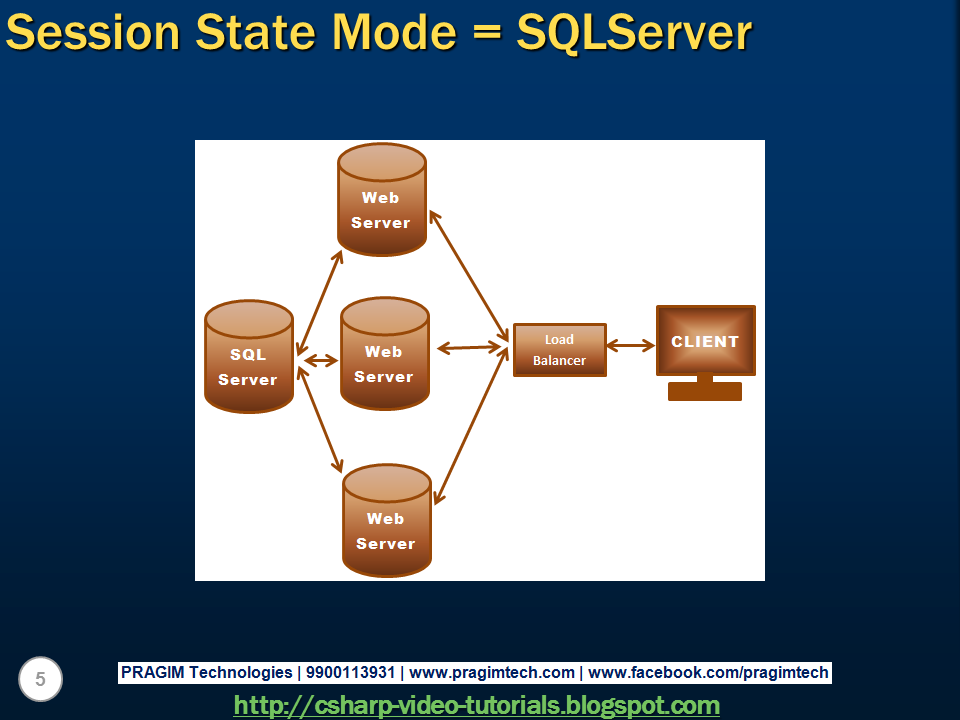 Sql Server Net And C Video Tutorial Part 66 Sqlserver Session 3546