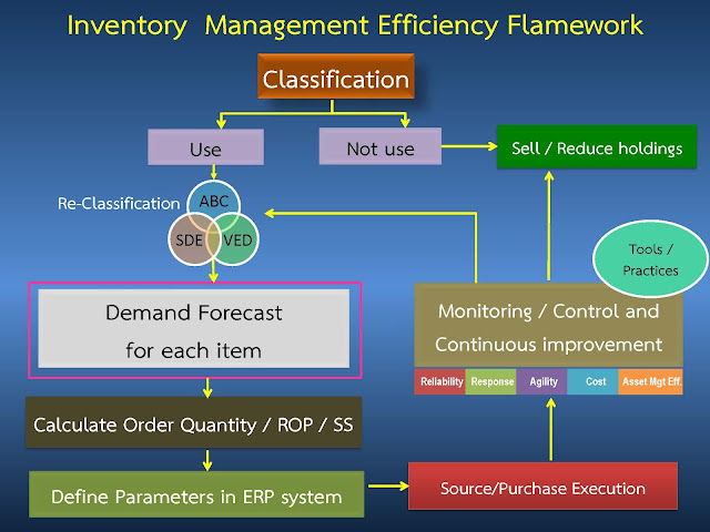 Mongkol Patcharadamrongkul: Inventory Management efficiency Framework