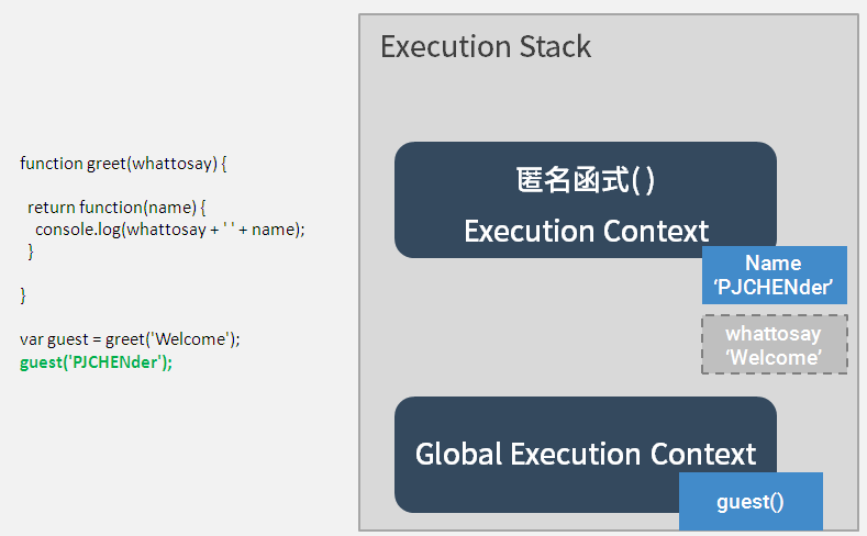 [筆記] 談談JavaScript中closure的概念 -- Part 1 ~ PJCHENder 那些沒告訴你的小細節