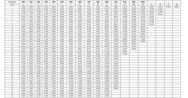 7th CPC Revised Civilian Pay Matrix : Gazettee Notification | Pay Emp