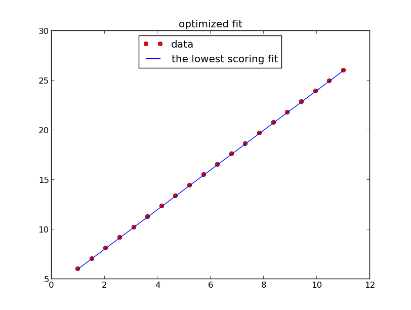 Adventures In Python Data Fitting Python