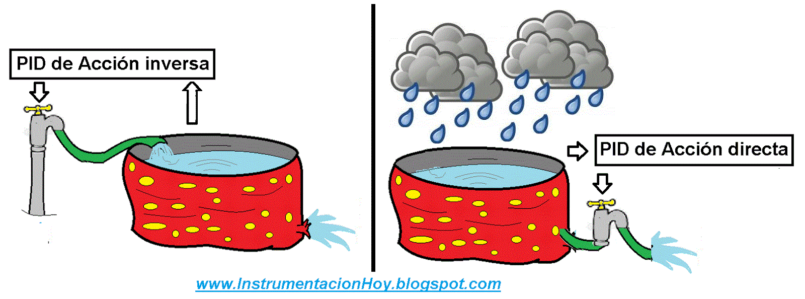 Instrumentación Hoy: APLICACIÓN DE UN PID