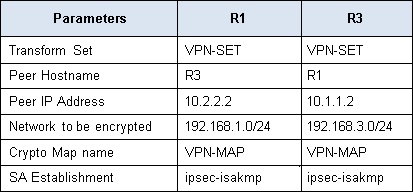 Configuring VPN IPsec on packet tracer - NETWORKSTIP Networking CCNA,Centos,Ubuntu,Sql,