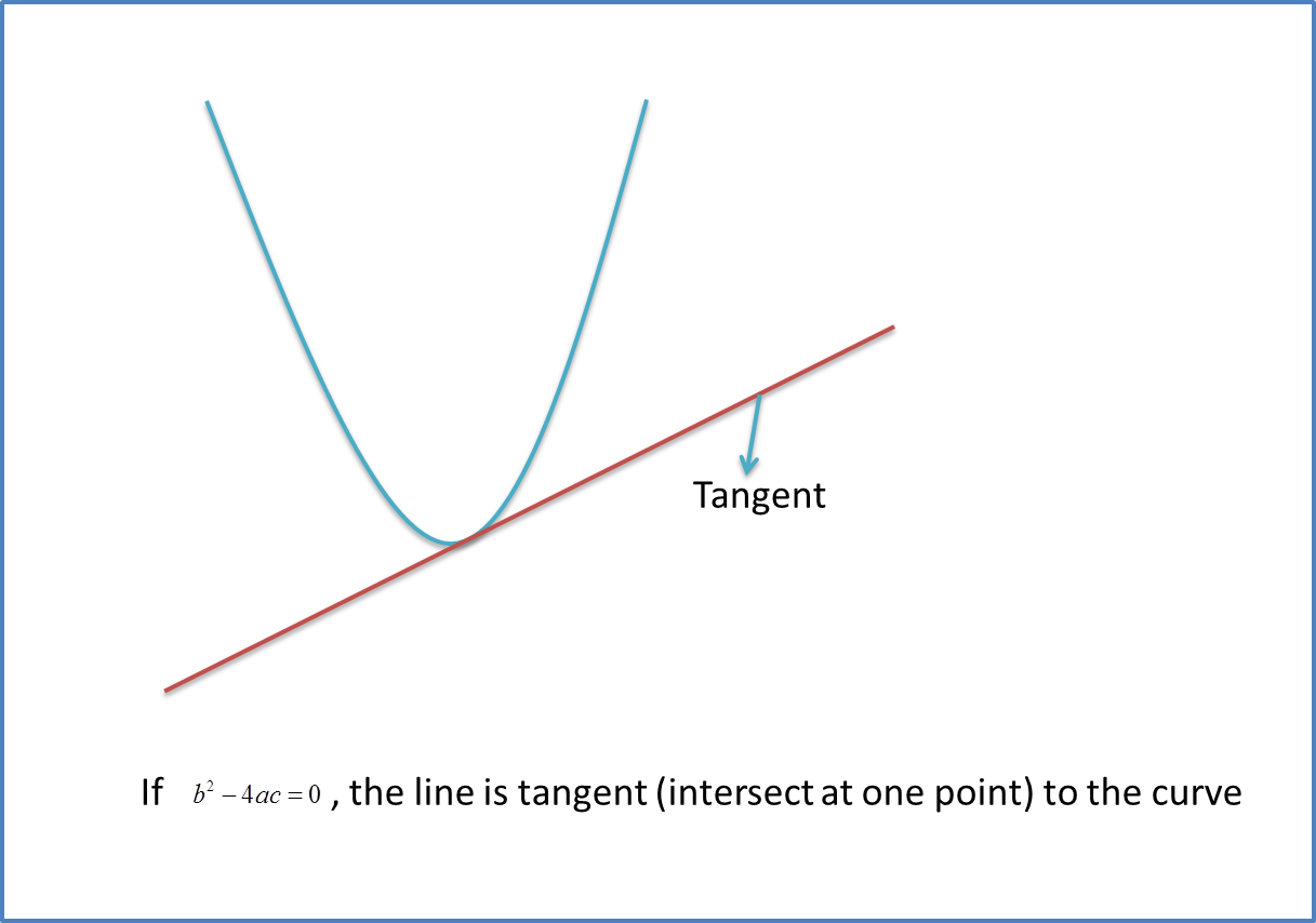 Nature of the Roots (Combination of Straight Line and the Curve) - SPM ...