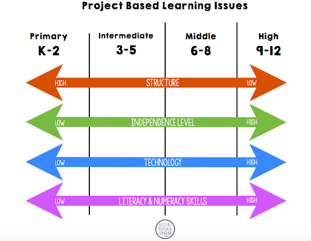 Project Based Learning, Dissected | Digital: Divide & Conquer