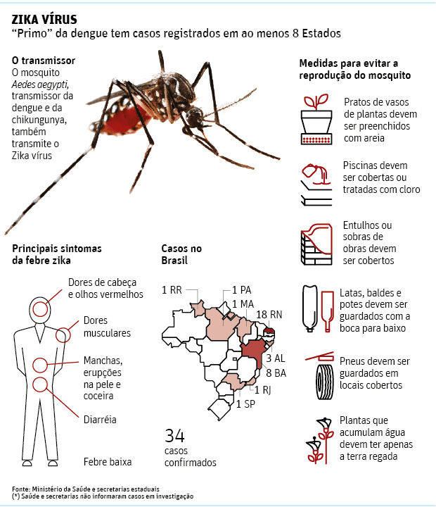 Cpc Central Popular De Comunicação Conheça As 3 Doenças Que O Zika