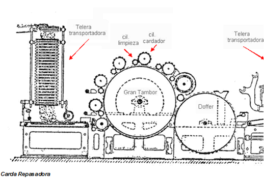 Cardado. ~ Metodos de Hilado