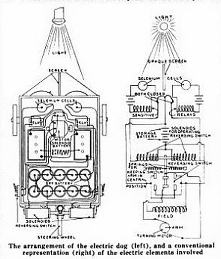 The World's First Robotic Dog - An Engineer's Aspect