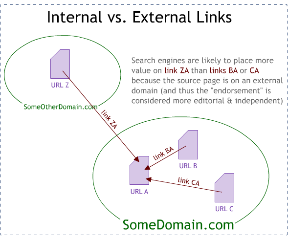 Internet Marketing Strategies: Internal Links | Link Building How To