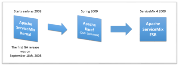 TechSpace: Apache ServiceMix ESB "Apache Orchestra"