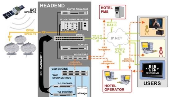 H A W K: CATV vs MATV vs IPTV Distribution System Comparison
