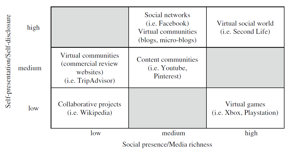 Social media courses: Social Media Classification