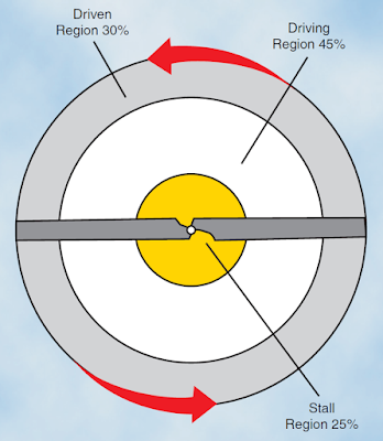 Helicopter Aerodynamics of Flight