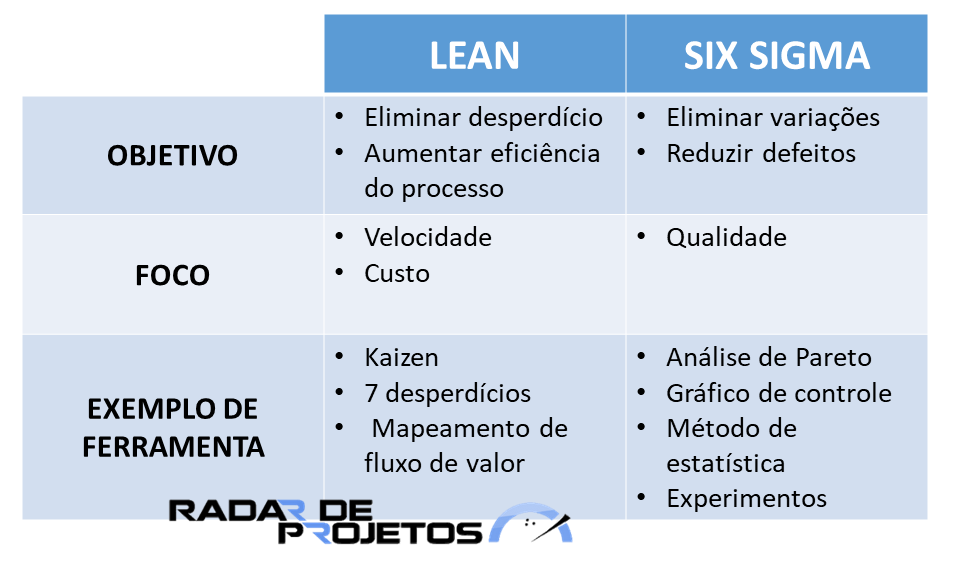 Lean e Six Sigma: qual a diferença? Ou seria Lean Six Sigma? - RADAR DE ...