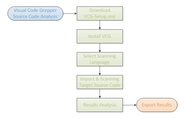 自動化測試 手札: 源碼檢測 Visual Code Grepper