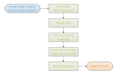 自動化測試 手札: 源碼檢測 Visual Code Grepper