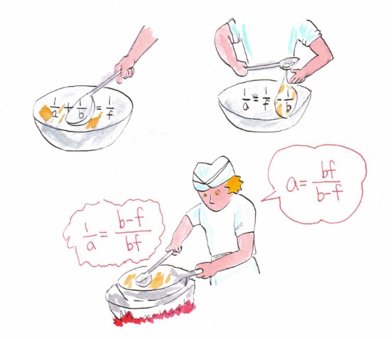 Picasso Math (Math exorcist): Chinese food making process and transform ...