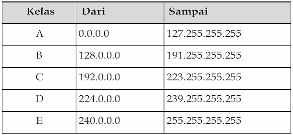 Dewi Fauziah: 3. Pengalamatan IP (IP Addressing) dan Konfigurasi TCP/IP