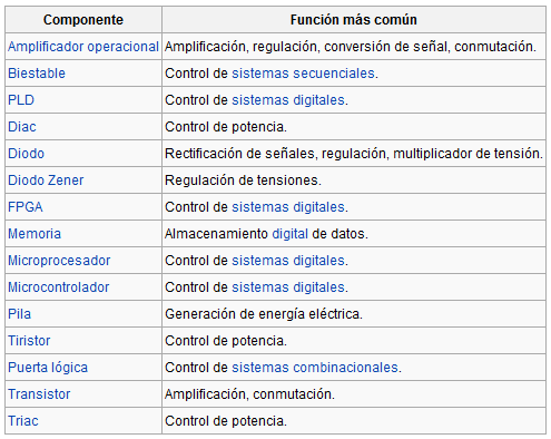 BLAMEN: Elementos Activos y Pasivos de un Circuito