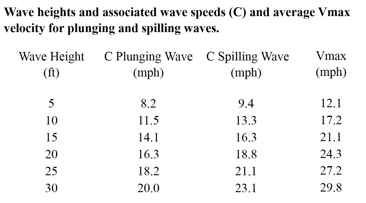 Surfing Physics: Wave and Surfing Speeds