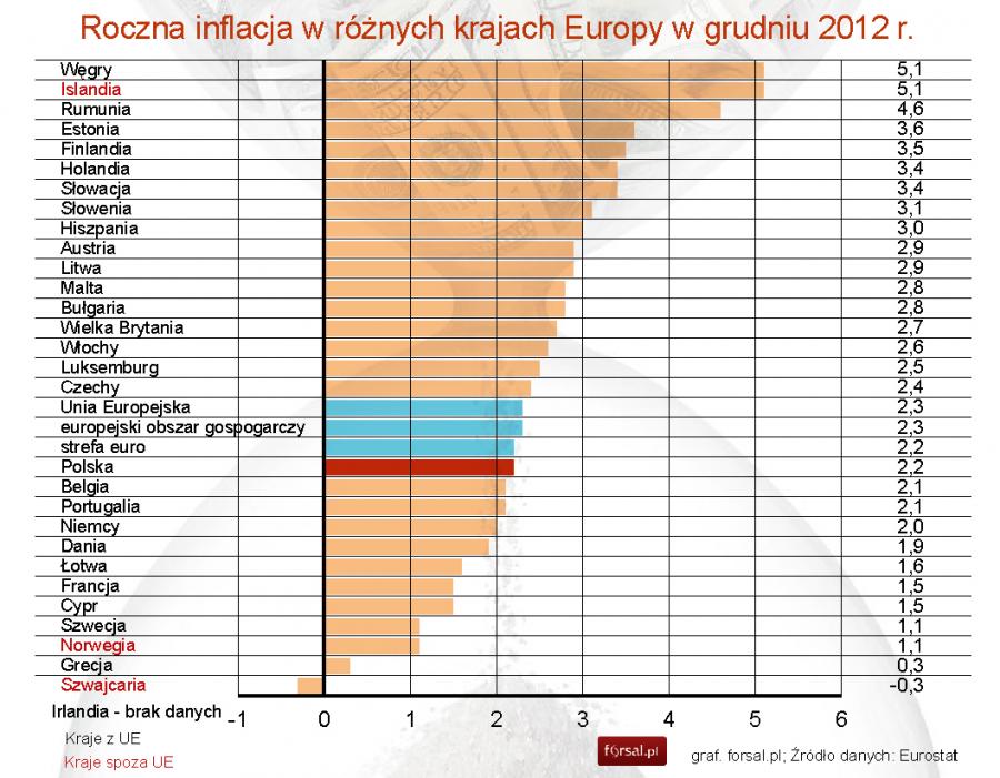 biznesownik.blogspot.com: Prognozuję inflację w Polsce za styczeń 1,8% r/r