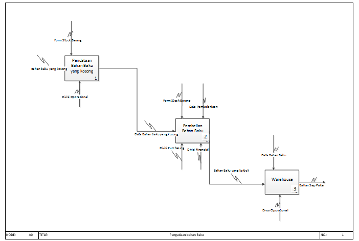 Pengertian Peta IDEF0 dan Cara Pembuatanya