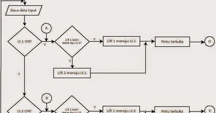 Alg dan pemograman kasus teknik elektro: Flowchart dan cara kerja lift ...