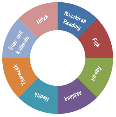 Spinning Lesson Wheel | Tasheel Tadrees