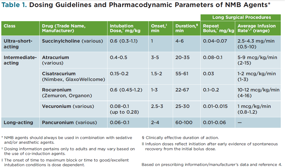 ASK DIS: Neuromuscular Blocking Drug (NMBD)