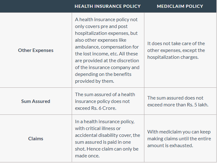 Difference between Health Insurance and Mediclaim - INSUREPEDIA
