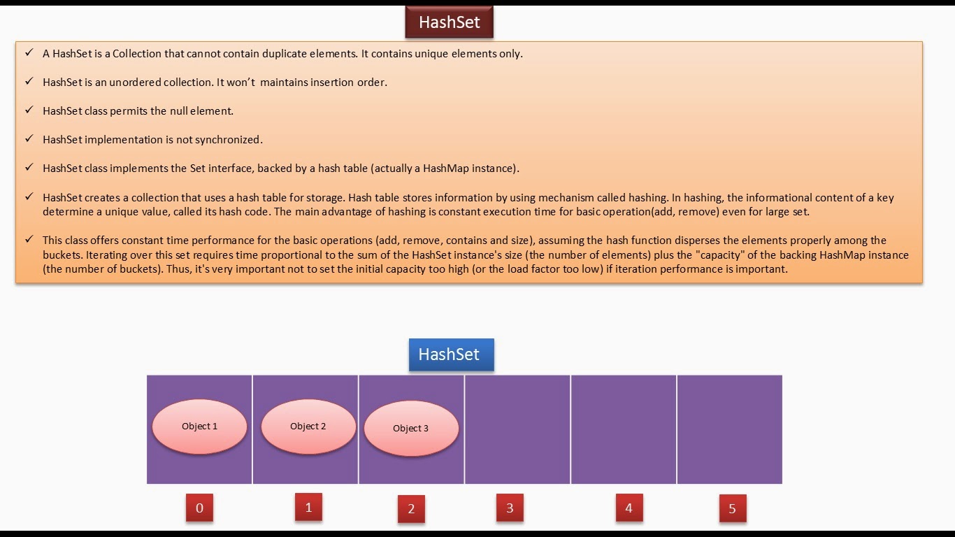 Java Ee Java Collection Framework Hashset Introduction