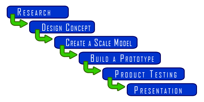 Furniture Design Process | OnlineDesignTeacher