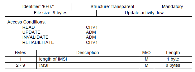 My Learning Diary: Profile details 1 - Smart card (SIM card)