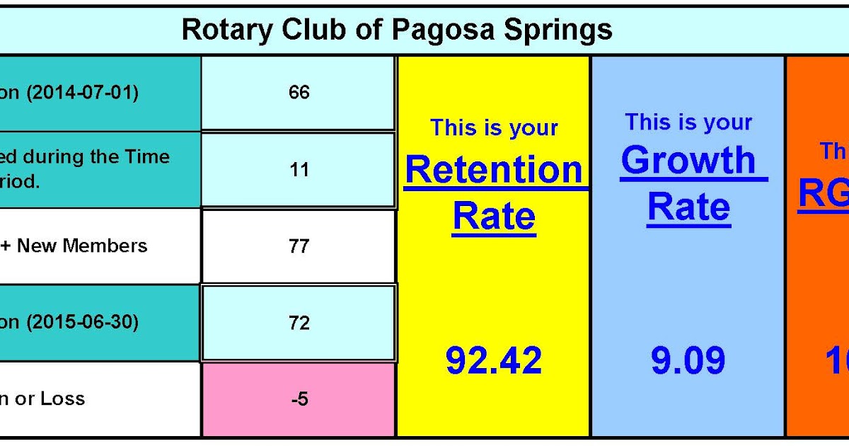 Retention Central: Calculating and Understanding RG Indexes is Simple ...