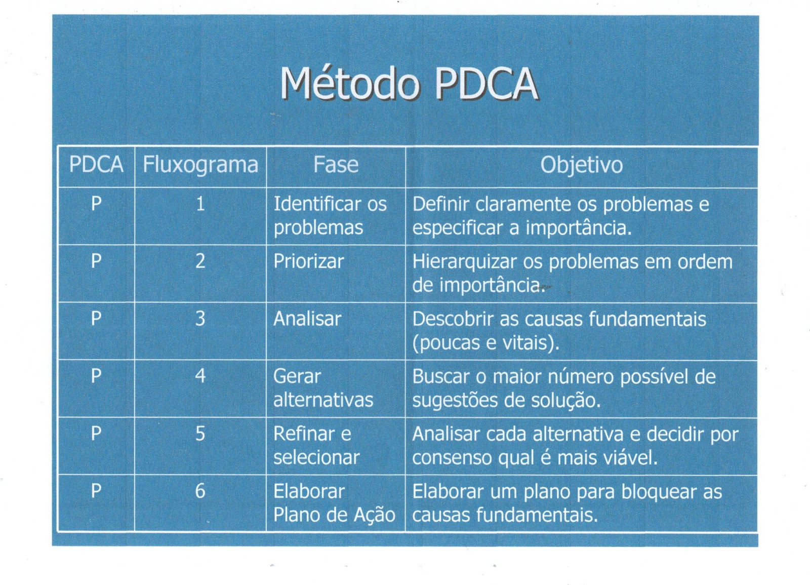 Gestão da Qualidade: PDCA