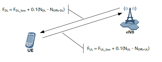 LTE,LTE-A,5G,IMS,OpenFlow,SDN,NFV,Shell,Python etc.: EARFCN Calculation