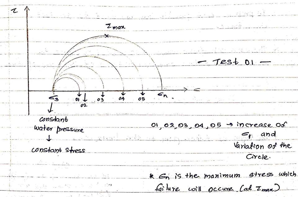 Easy Geo - Easiest method to learn Geo-Technical engineering : Triaxial ...