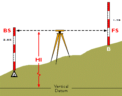 Survey Method 04- Methods of leveling ~ Civil-Construction-World