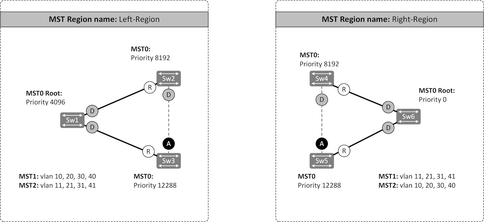 The Network Times: Consideration when connection an MSTP Region with another MSTP Region or with ...