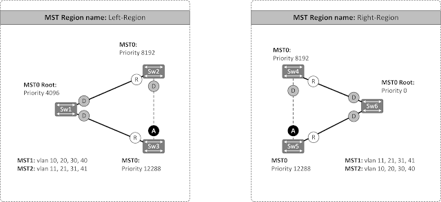 The Network Times: Consideration when connection an MSTP Region with ...